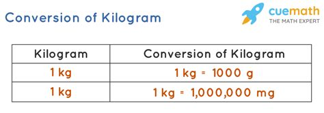 Kilogram - Kilogram Definition and Conversions of Kilogram