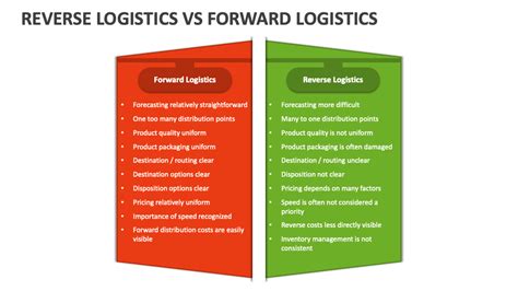 Reverse Logistics Vs Forward Logistics Powerpoint Presentation Slides Ppt Template