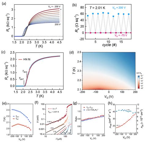Electrostatic Gating For A High N2d Sample A Temperature Dependence