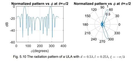 Solved Uniform Linear Antenna Array Ula Design Assume A