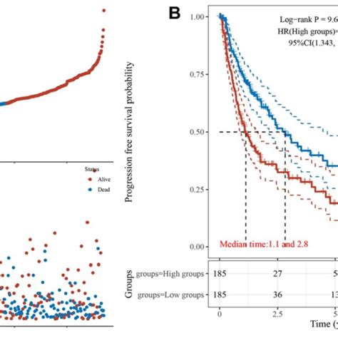 Pole Significantly Predicts Pfs For Hcc Patients We Obtained The