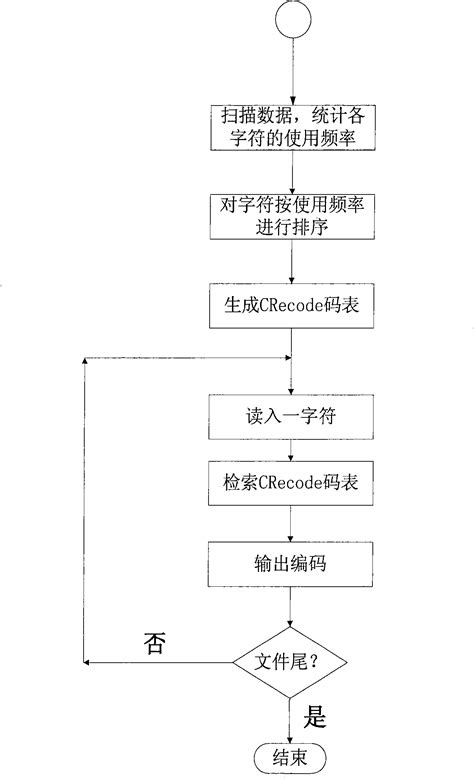 Method For Compressing Chinese Text Supporting Ansi Encode Eureka