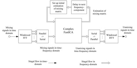 Block Diagram Of Blind Separation And Deconvolution System Based On