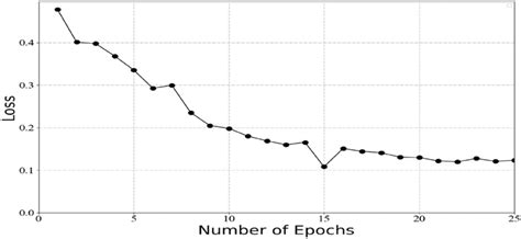Loss Of Our Proposed Model On Number Of Epochs Download Scientific Diagram