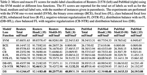 balancing methods for multi label text classification with long tailed