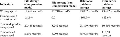 Performance Comparison With The Condition Of Fixed Quantity 15 000 000 Download Scientific
