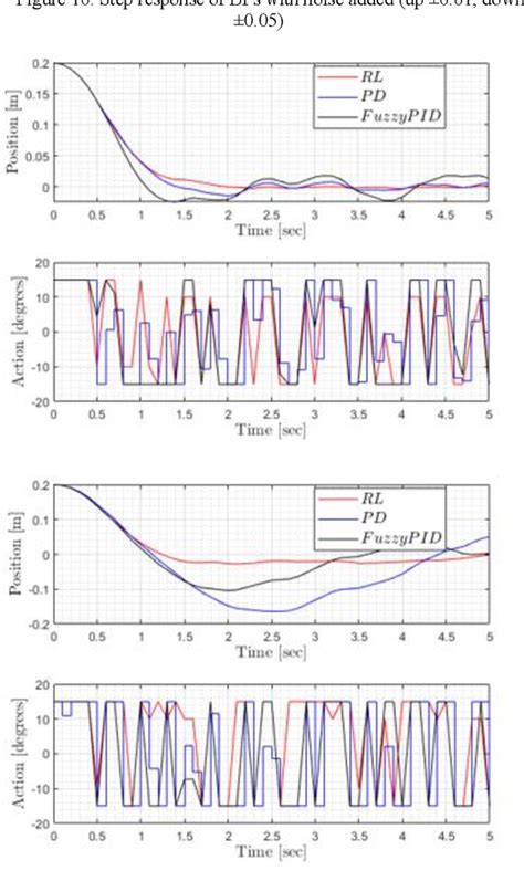 Figure 10 From Reinforcement Learning And Fuzzy Pid Control For Ball On Plate Systems Semantic