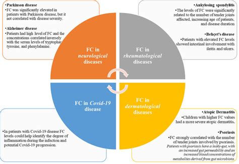 Fecal Calprotectin In Extra Gastro Intestinal Diseases Download