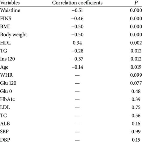 Linear Correlation Analysis Download Table