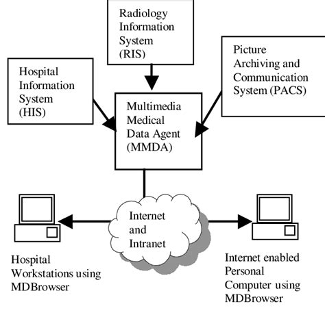 The Overall System Architecture Download Scientific Diagram