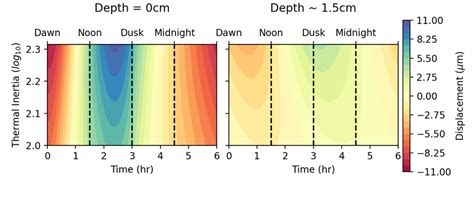 shown is the variation in vertical displacement δz at two different