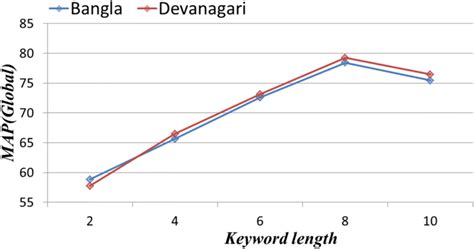 word spotting performance using keywords of different length download