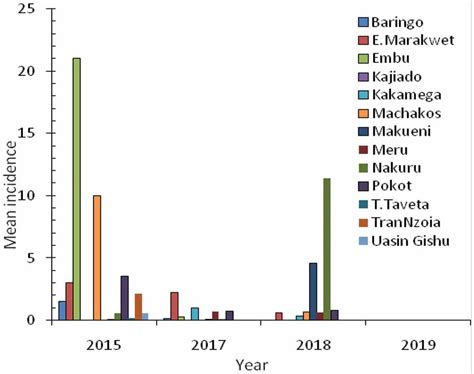 Mln Incidence For Various Maize Growth Stages Download Scientific