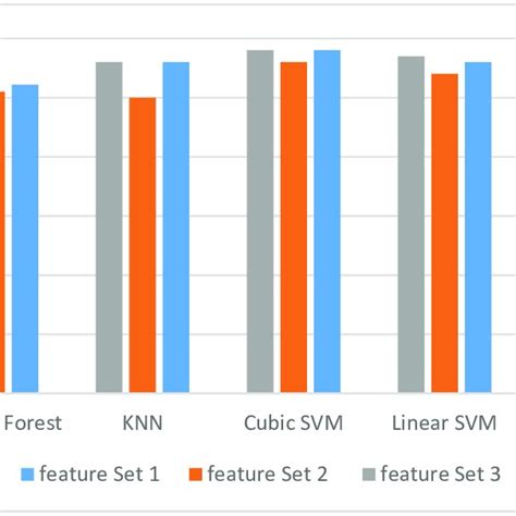 the classification accuracies for detecting stress and non stress