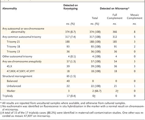 Table 2 From Chromosomal Microarray Versus Karyotyping For Prenatal