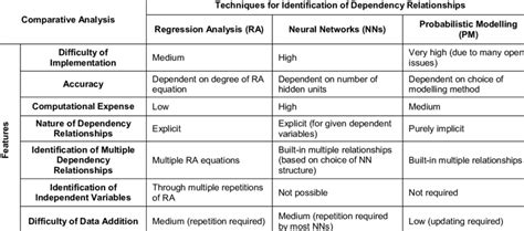 Analysis Of Techniques For Identification Of Dependency Relationships Download Table