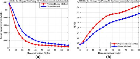 A Mean Squared Error Mse And B Peak Signal To Noise Ratio Psnr When