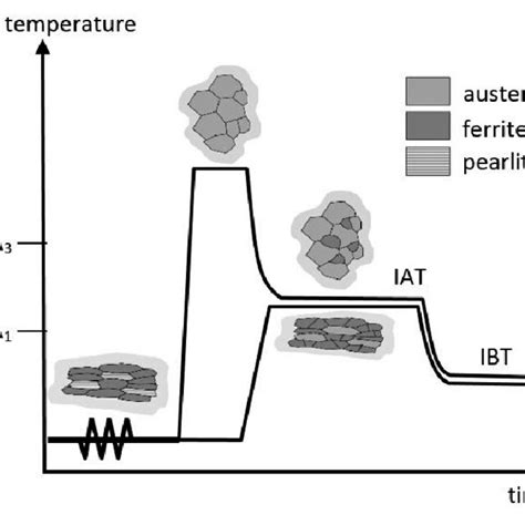 Schematic Representation Of Heat Treatments To Obtain Multiphase Download Scientific Diagram