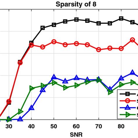 nmse versus snr for algorithm ii noisy measurements download