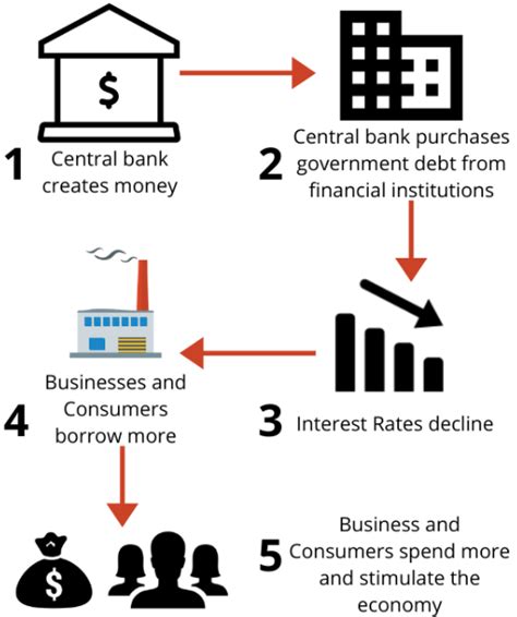 What Is Quantitative Easing Yadnya Investment Academy