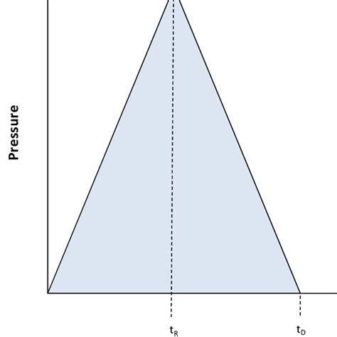 Idealized Triangular Pulse Load Download Scientific Diagram