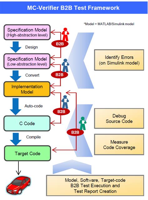 Mc Verifier Integrated Modelcode Back To Back Test Tool