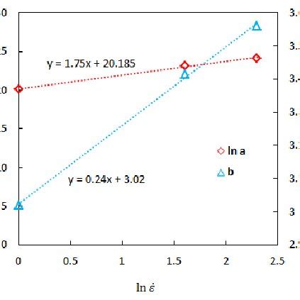 The Relationship Between Ln A B And Ln Download Scientific Diagram