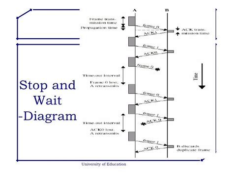 Flow And Error Control