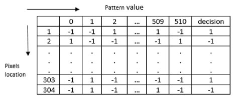 Shows An Example Of The Lut Classifier Where Rows Represent The