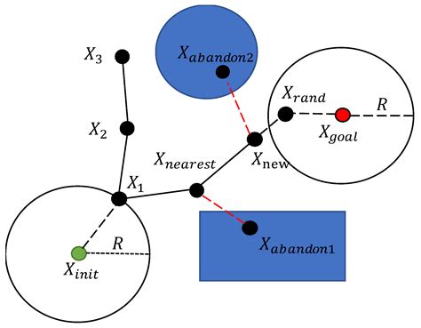 Applied Sciences Free Full Text Obstacle Avoidance Path Planning For The Dual Arm Robot