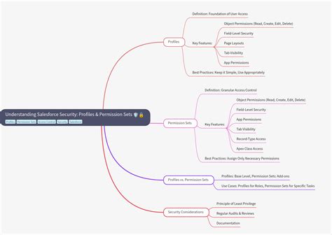 Understanding Salesforce Security Profiles And Permission Sets