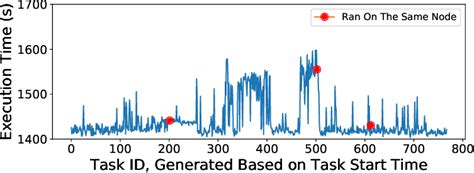 Testing The Bad Node Hypothesis Download Scientific Diagram