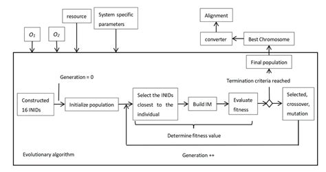 The Framework Of Ea Im Based Ontology Meta Matching Download Scientific Diagram