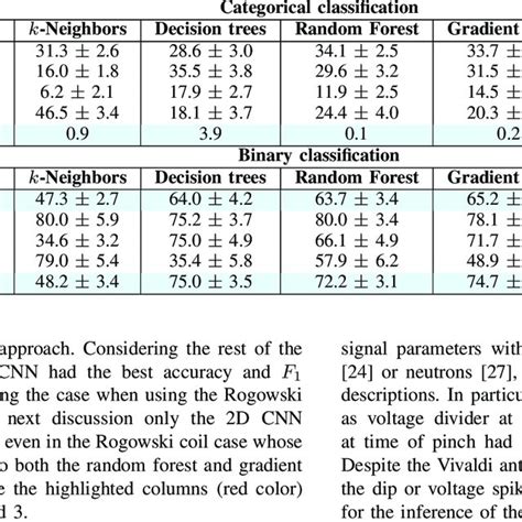 Categorical And Binary Classification Metrics In For The Vivaldi Download Scientific