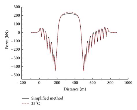 Track Bridge Longitudinal Interaction Of Continuous Welded Rails On