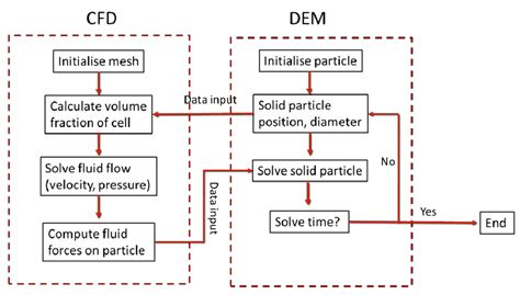 the flow chart for cfd and dem coupling scheme the flow chart for cfd