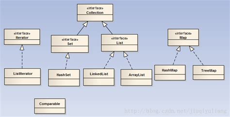 Collection集合之六大接口（collection、set、list、map、iterator和comparable） Eddyer