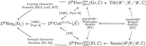 Figure 11 From Koszul Duality For Kacmoody Groups And Characters Of Tilting Modules Semantic