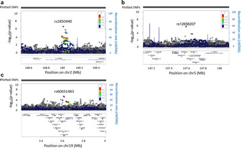 regional plots for 3 variants with replicable odds ratios regional
