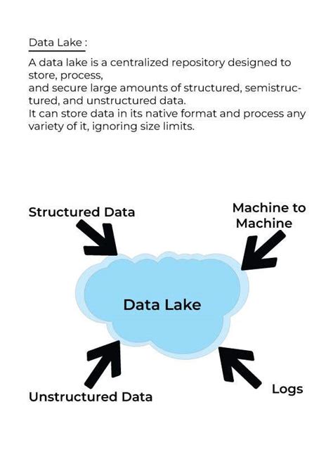 Entry 18 By Istiakimgd22 For What Is A Datalake Freelancer