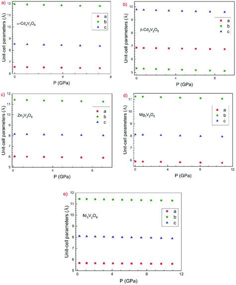 Calculated Pressure Dependence Of The Unit Cell Parameters Of Different