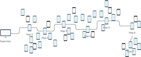 multi‐hop ad hoc network in linearly elongated topology with seven