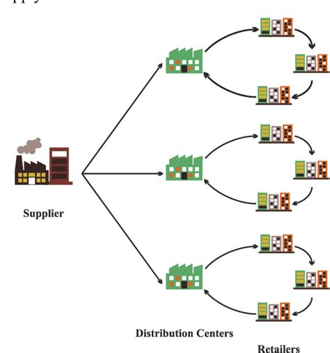 Figure 1 From Developing A Location Inventory Routing Model Using