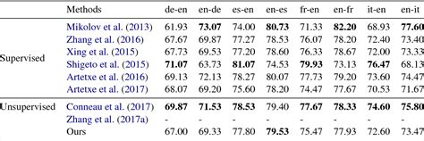 Table 4 From Unsupervised Cross Lingual Transfer Of Word Embedding