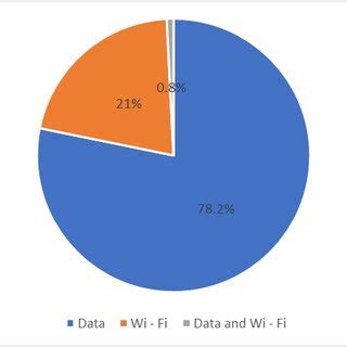 Participants Responses On The Use Of Data And Wi Fi For Connectivity Download Scientific