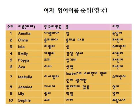 여자영어이름 영국 2015년 네이버 블로그