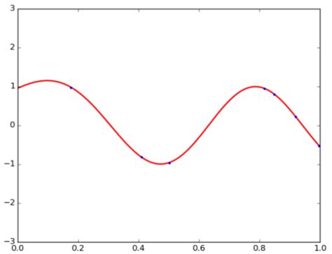 6 Rbf Model Example Training Points In Blue And Rbf Model In Red