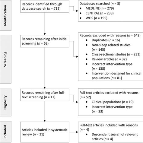 Flow Diagram Of The Data Extraction Process CENTRAL Cochrane Library Download Scientific