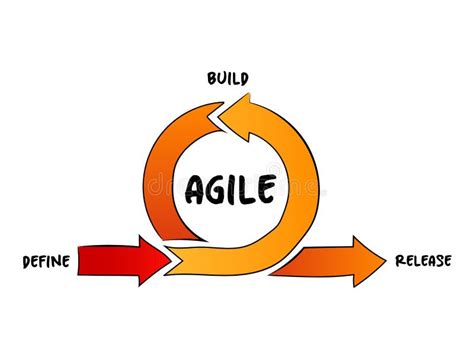Agile Development Process Define Build And Release Business