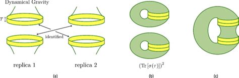 a the gravity computation of tr σ τ 2 where we fix the boundary